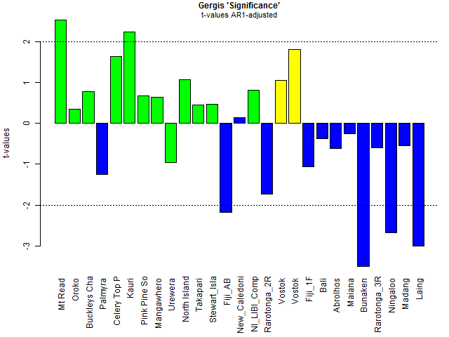 Gergis “Significance” « Climate Audit