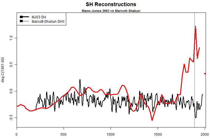 Marcott’s Zonal Reconstructions « Climate Audit