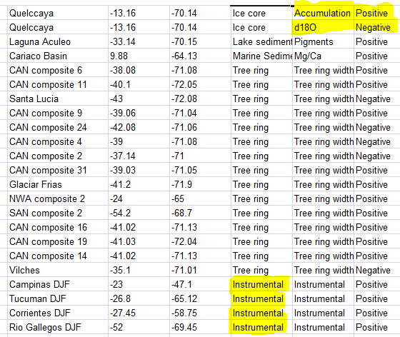 PAGES2K South America « Climate Audit