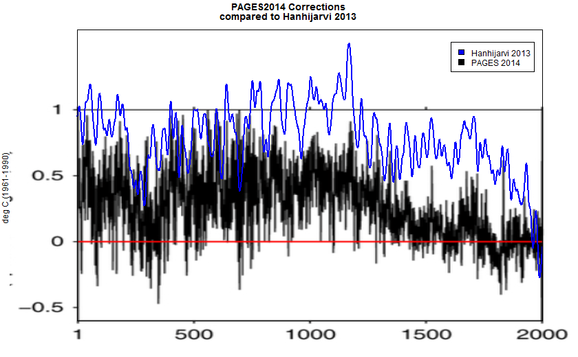 PAGES2K vs the Hanhijarvi Reconstruction « Climate Audit
