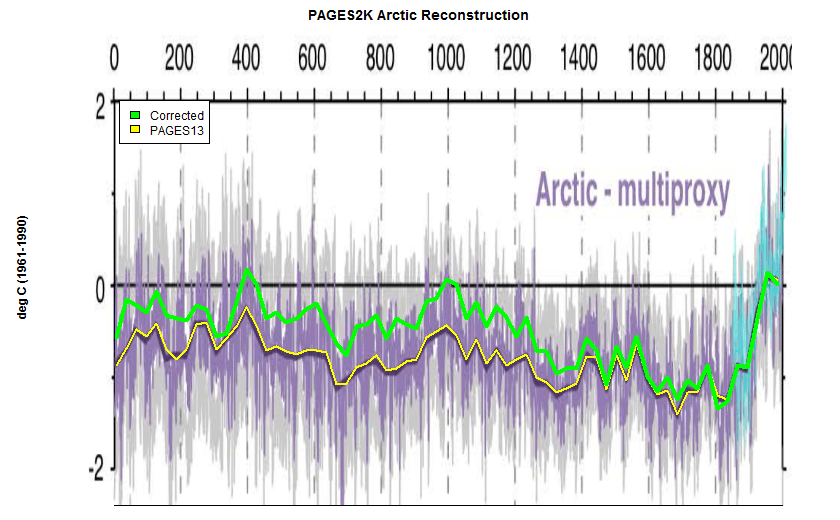 The Third Warmest Arctic Century « Climate Audit