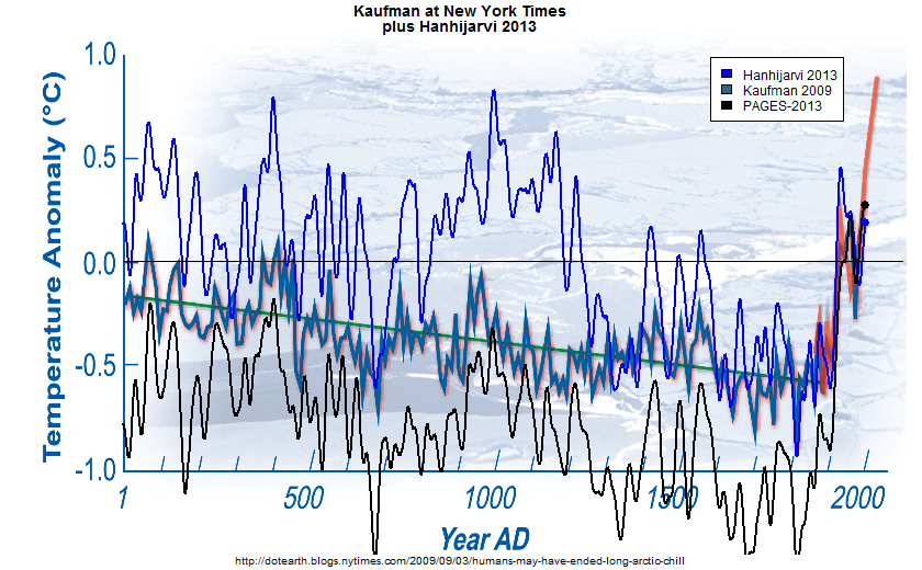 PAGES2K vs the Hanhijarvi Reconstruction « Climate Audit
