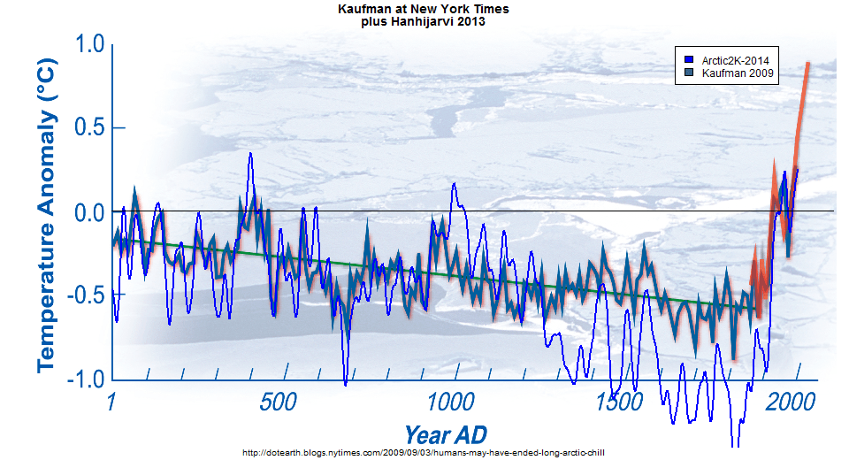 The Kaufman Tautology « Climate Audit