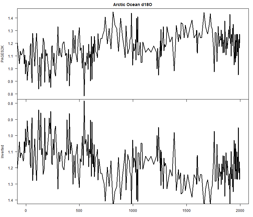 PAGES2K: More Upside Down? « Climate Audit