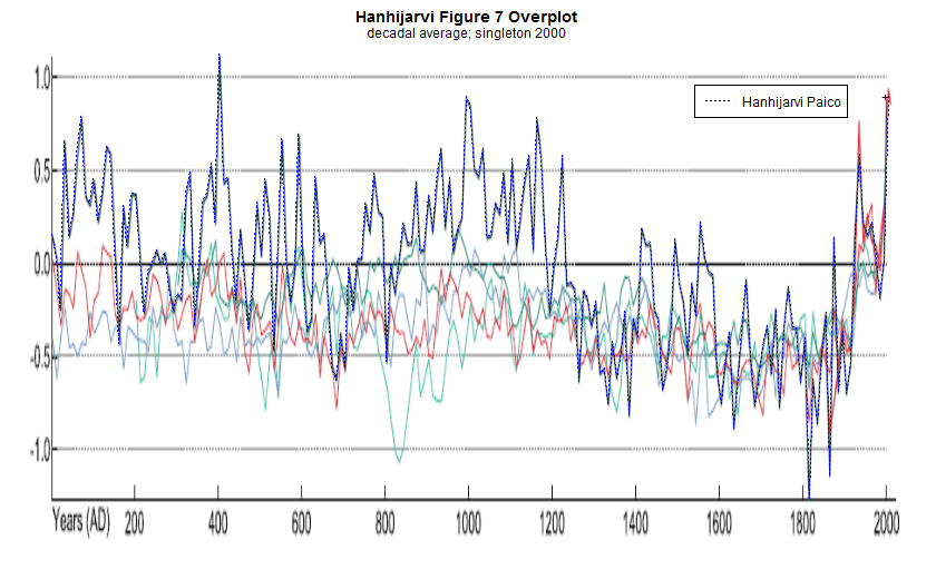 PAGES2K vs the Hanhijarvi Reconstruction « Climate Audit