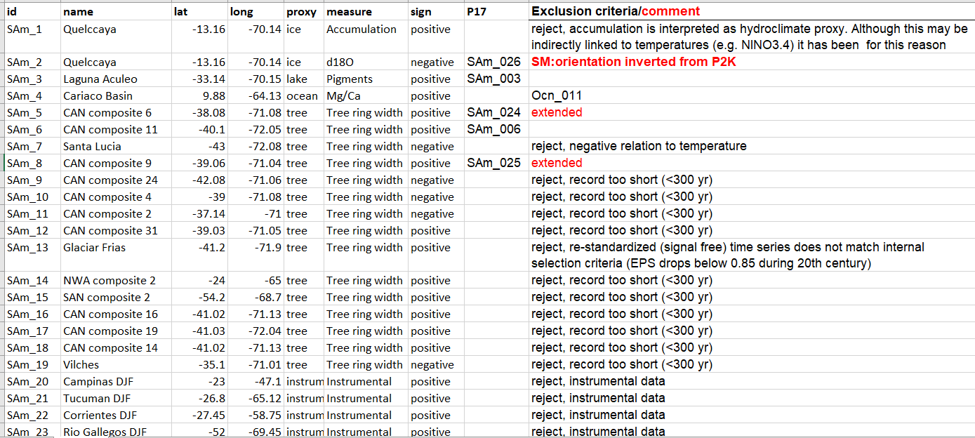 PAGES2K (2017) – South America Revisited « Climate Audit