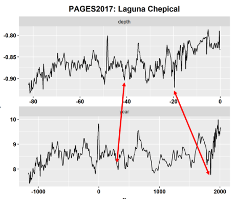 PAGES2K (2017) – South America Revisited « Climate Audit