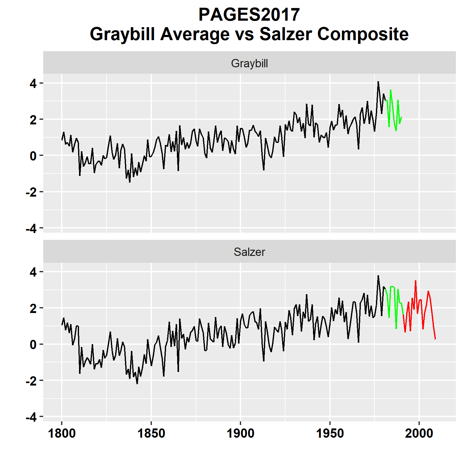 PAGES2K: North American Tree Ring Proxies « Climate Audit