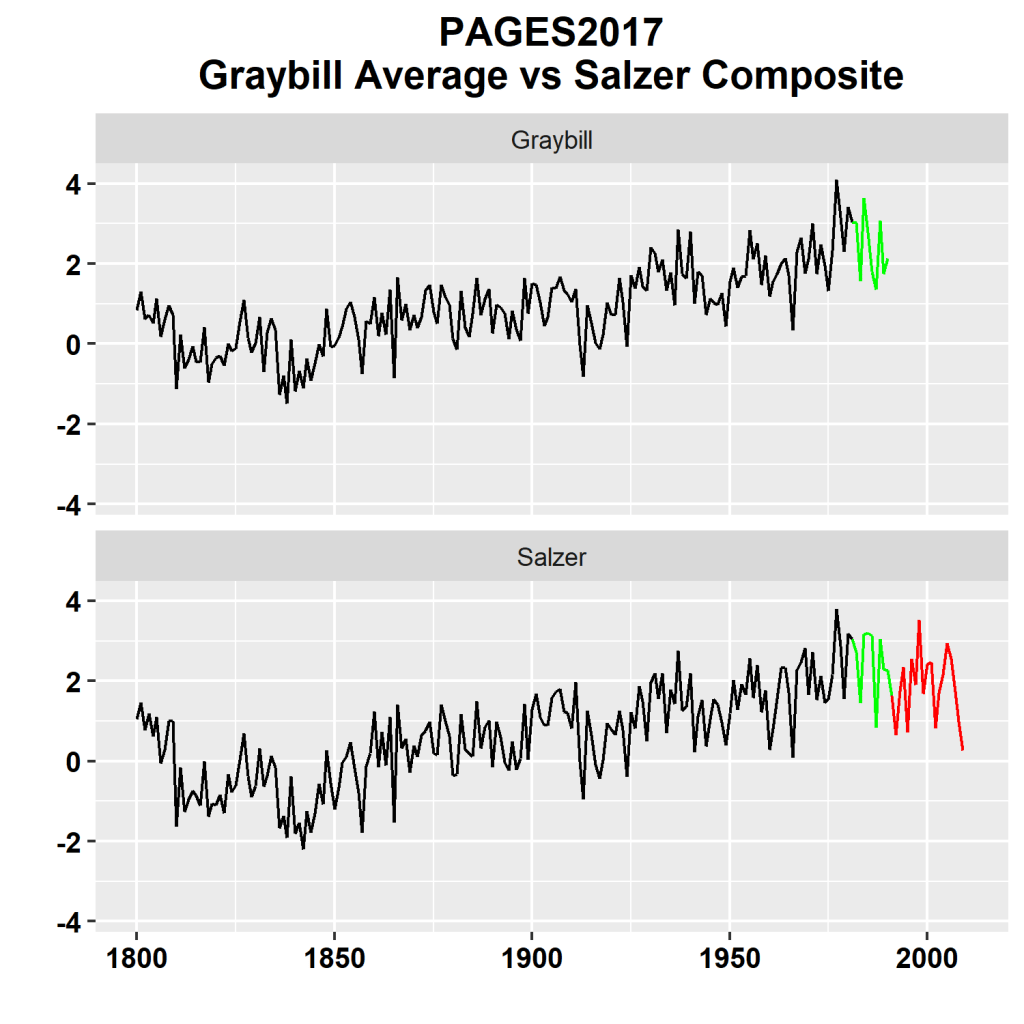 PAGES2K: North American Tree Ring Proxies « Climate Audit