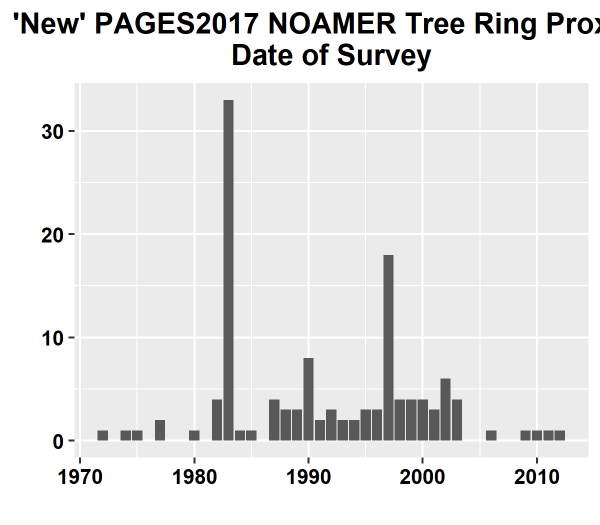 PAGES2K: North American Tree Ring Proxies « Climate Audit
