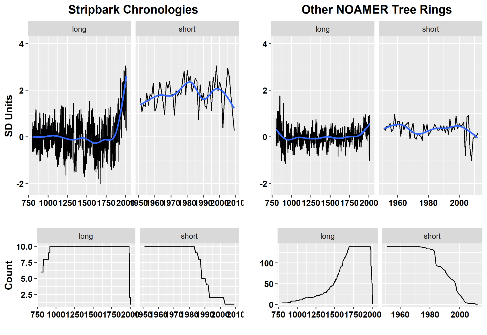 PAGES2K: North American Tree Ring Proxies « Climate Audit