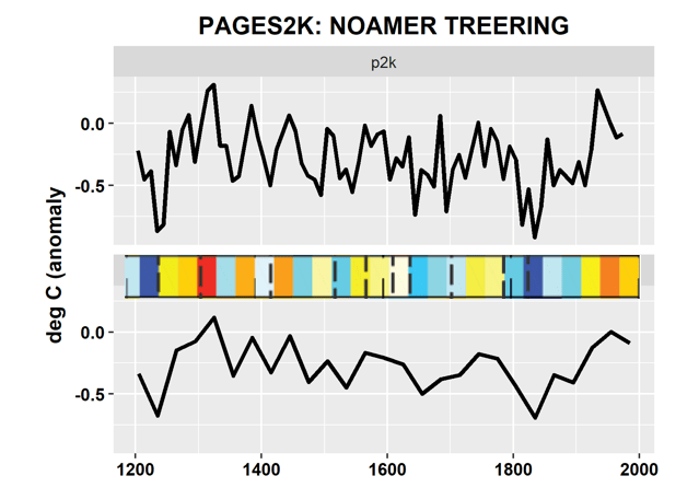 PAGES2K: North American Tree Ring Proxies « Climate Audit