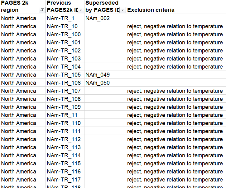 PAGES2K: North American Tree Ring Proxies « Climate Audit